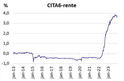 2023_12 Ny rente på Kort Rente-lån fra 1. januar 2024 | Nyt fra Nordea